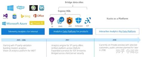 技术分享 Azure Data Explorer Kusto 学习笔记 知乎