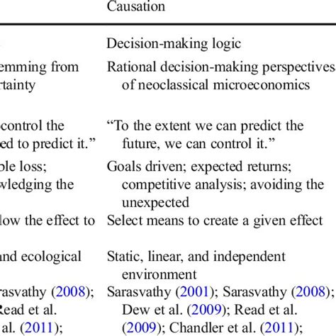 Causation Effectuation And Bricolage Download Table