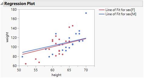Estimating Slopes And Intercepts In Ancova Jmp User Community