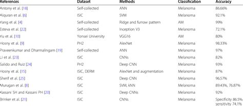 Literature Review Of Melanoma Classification Using Deep Learning