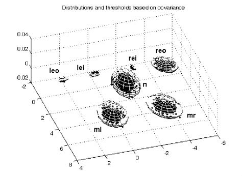 Thresholds For Outlier Detection Are Shown As Ellipsoids Around Download Scientific Diagram