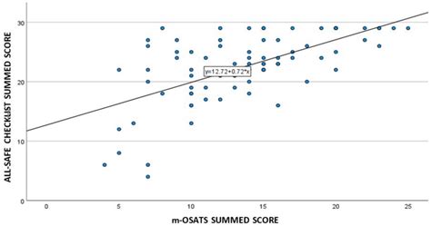 Correlation Between Appy Vop Checklist And M Osats Summed Scores Download Scientific Diagram