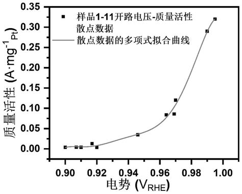 氧还原催化剂的质量活性测试系统和方法