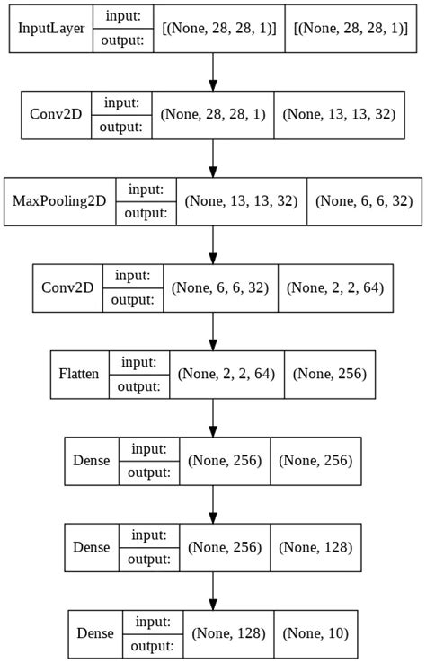 Understanding Input Data Shapes For Neural Networks In Tensorflow Keras