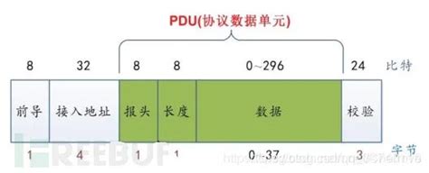 In Depth Understanding Of Low Energy Bluetooth Ble Protocol Stack