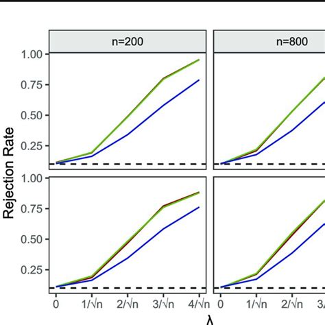 Empirical Rejection Rates Of Pel Test In Ar Structural U T With α 0