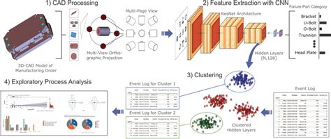 Overview Of The Multi‐stage Approach For Clustering Fixture Download Scientific Diagram