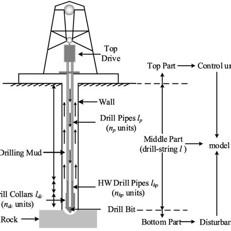 Pdf Modeling And Control Of Drill String System With Stick Slip