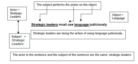 Passive Voice Point Of View And Other Guidance On Style