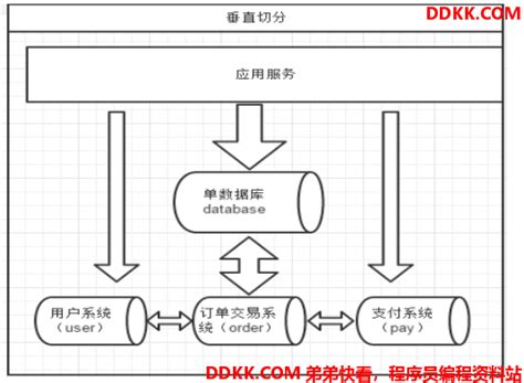 mycat 实战 垂直拆分 — 分库 弟弟快看 教程