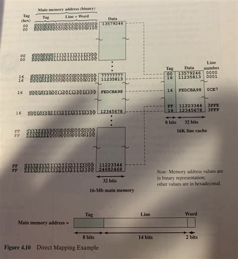 solved main memory address binary tag hex tag line word
