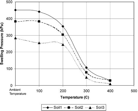 Effect Of Treatment Temperature On Swelling Pressure Download