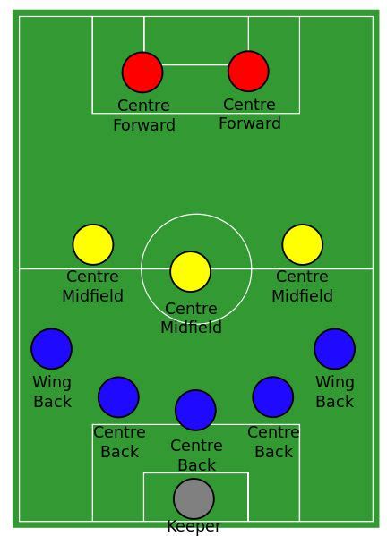 Positions In Soccer And Their Roles Soccer Workouts Soccer Positions