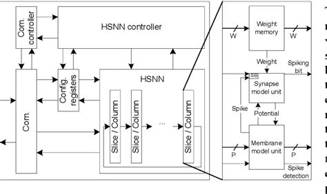 Figure 1 From Fpga Implementation Of A Spiking Neural Network For