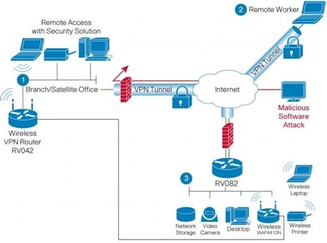Cisco Linksys RV Port Dual WAN VPN Router VillMan Computers