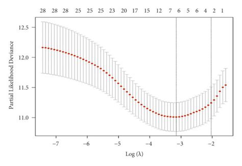 Construction And Validation Of The Lasso Regression Signature A The