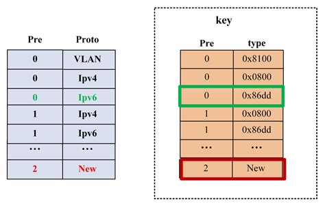 The Design Of A Dynamic Configurable Packet Parser Based On FPGA