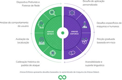 Soluções Da Plataforma De Prevenção De Fraudes Arkose Labs