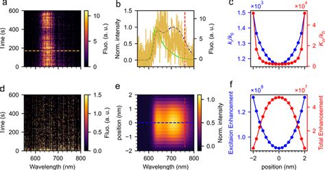 Two Photon Excited Fluorescence Enhancement In The Plasmonic Hot Spot Download Scientific