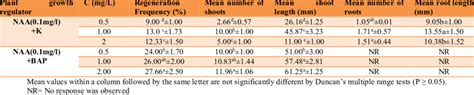 Indirect Shoot Regeneration From Callus Obtained Through Leaf Explants