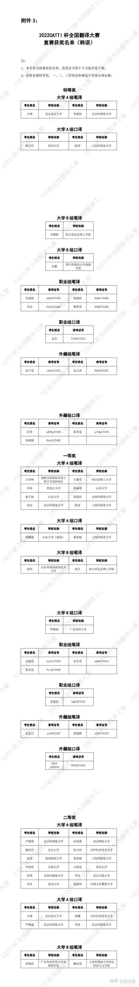 2022年catti杯全国翻译大赛复赛获奖名单（韩语） 知乎