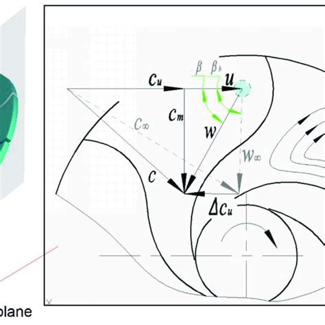 The Model Of The Large Axial Vortex In Pat Download Scientific Diagram