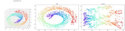 preserving geodesic distance for non linear datasets isomap towards