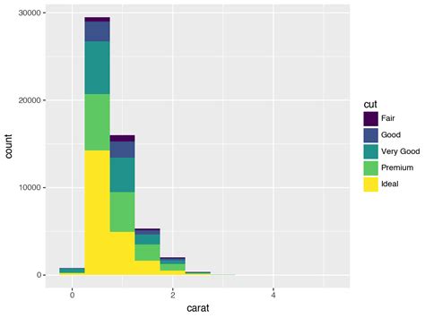 Geomhistogram Plotnine 0150