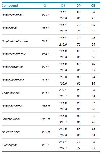 Rapid Determination Of Sulfonamide And Quinolone Residues In Aquatic