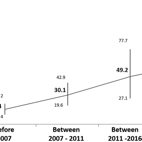 Prevalence Rates For Eoe With 95 Confidence Intervals Cis In