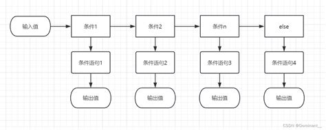C语言基础：控制结构详解 Csdn博客
