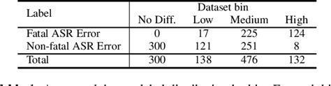 Table 1 From Significant Asr Error Detection For Conversational Voice