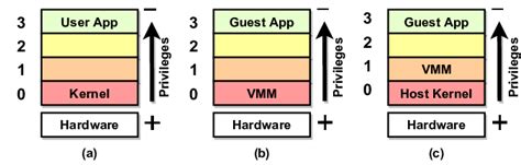 X86 Privilege Ring And Virtualization A Typical Configuration In Download Scientific Diagram