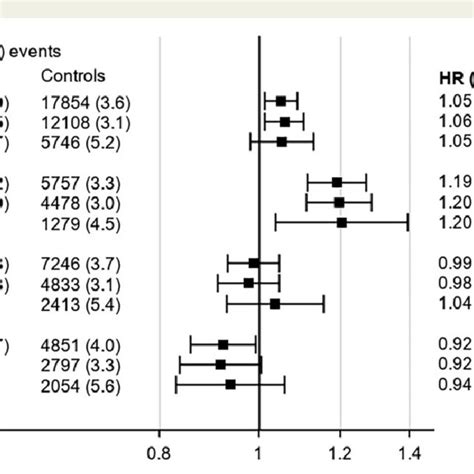 Adjusted Hazard Ratios With 95 Confidence Intervals For Time To New