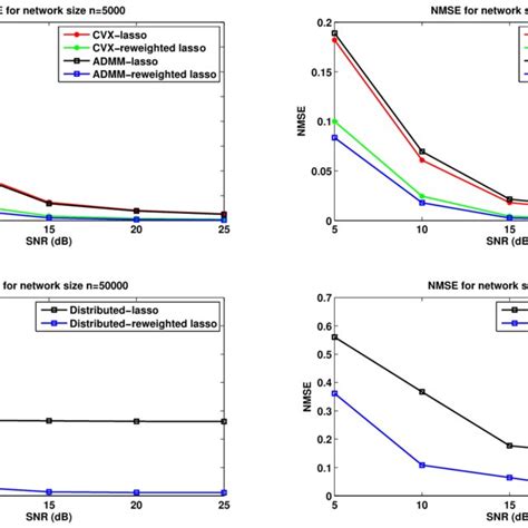 Normalised Mean Square Error Nmse Averaged Over 50 Independent