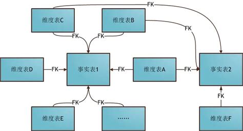 数仓建模方法论 Csdn博客