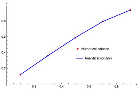 A Five Step Block Method Coupled With Symmetric Compact Finite