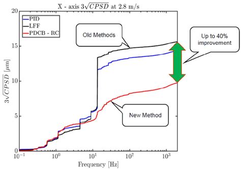 Pilot 1 Gsc Cumulative Power Spectral Density Cpsd Of Tracking Error Download Scientific