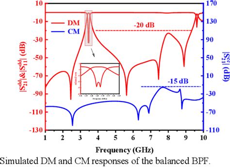 Figure 7 From Design Of Balanced Bandpass Filter Using Composite Rightleft Handed Resonator