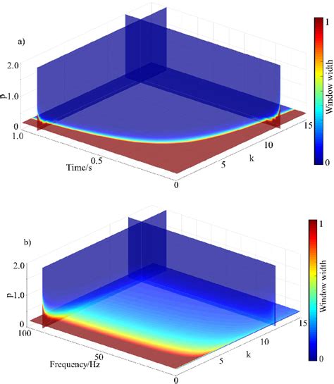 Figure 1 From Self Adaptive Generalized S Transform And Its Application In Seismic Time
