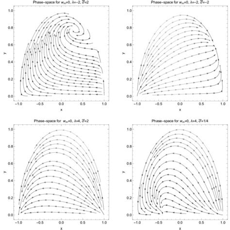 Phase Space Portraits Of The Dynamical System 25 26 And 27 Of Download Scientific