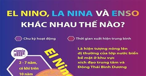 El Nino La Nina Và Enso Khác Nhau Thế Nào Báo Dân Tộc Và Phát Triển