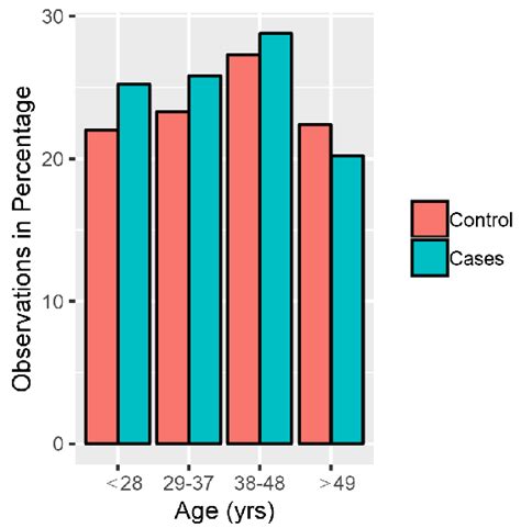 Color Coded Bar Plot Showing The Distribution Of Sample Across