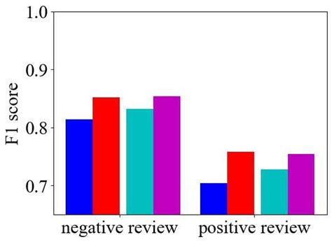 F Score Of Sentiment Analysis Models For Word Vec Left And Glove