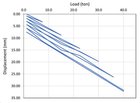Load Displacement Curve For Anchor 2 Download Scientific Diagram