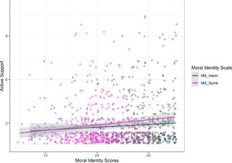 linear regression symbolization scale and internalization scale