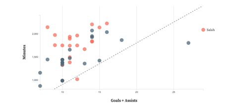How To Create Interactive Data Visualizations