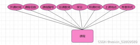学生信息管理系统mysql课程设计 学生学籍信息管理系统设计 实现学生信息、班级、院系、专业等的管理 实现课程、学 csdn博客