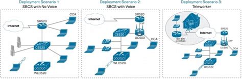 Cisco Secure Router For Cisco Smart Business Communications System Cisco
