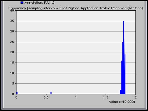 Histogram Of The Received Traffic Of The Mesh Network Download Scientific Diagram
